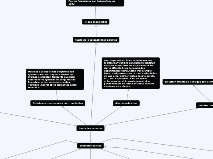 teoria de conjuntos - Mind Map